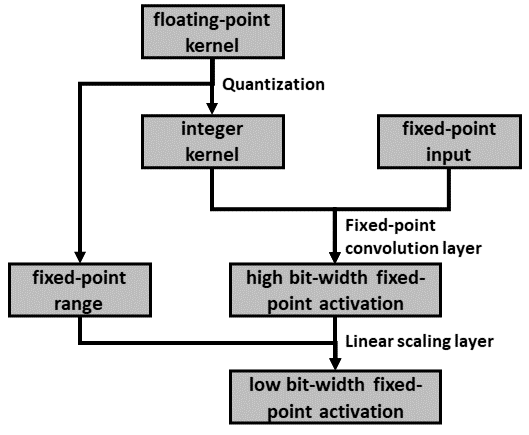 fixed-point/_index.md at main · NJUVISION/fixed-point · GitHub